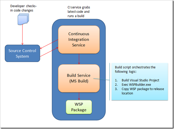 2010Wave: How to build a SharePoint WSP package as part of your Continuous Integration process